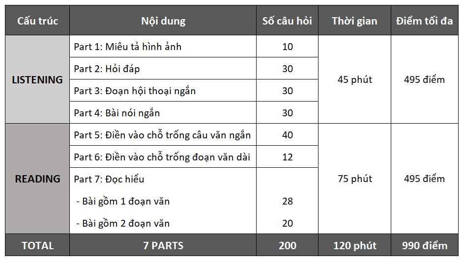 CẤU TRÚC ĐỀ THI TOEIC – Anh Ngữ D2D